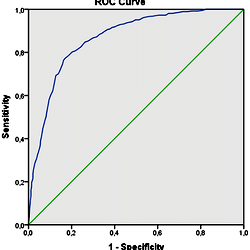 Receiver Operator Curves (ROC) showing the optimal IES-R scores for ...