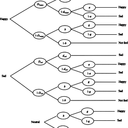 Model tree for multinomial processing tree modeling analysis.
