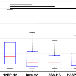 Box plot of the rupture distance from the contact point for the study ...