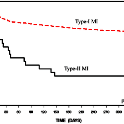 Kaplan-Meier Survival Analysis, Type-I vs. Type-II Myocardial Infarction.