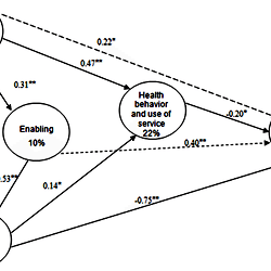 Structural model for Andersen's behavioral model.