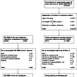 Self-report versus electronic medical record recorded healthcare ...