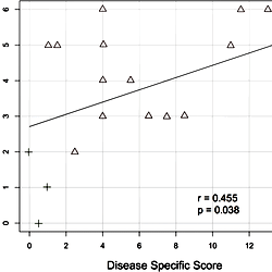 Pearson correlation plot of disease specific scores and histology scores.