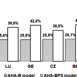 Prevalence of AHA in both models, by country