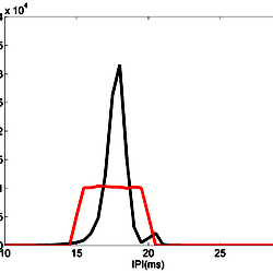 Stimuli histograms.