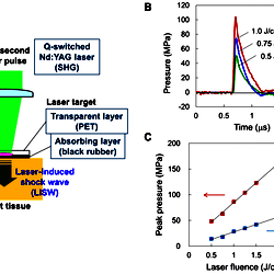 Generation and characteristics of laser-induced shock wave (LISW).