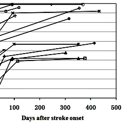 Post-stroke recovery curves of stroke patients.