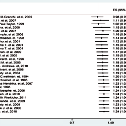Cumulative forest plot.