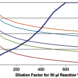 Model describing low copy number non-detection for dilutive methods.