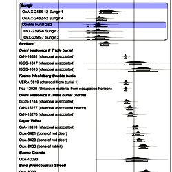 Hyp dates from Sungir compared against other examples of Mid-Upper ...