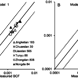 Relativity between measured and predicted BCF values for Pb in non ...