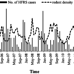 HFRS cases and rodent density.