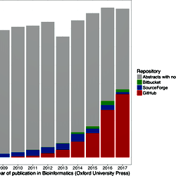 Source code repositories in the journal Bioinformatics.