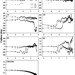 Cophase (group mean) of all pairs of joint synergies and COP-COM ...