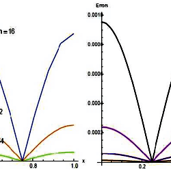 The absolute error curves of numerical solution at