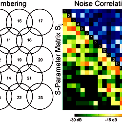 S-parameter and noise correlation matrix of the 23-channel array.