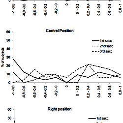 Percentage of subjects showing left right or no gaze bias.