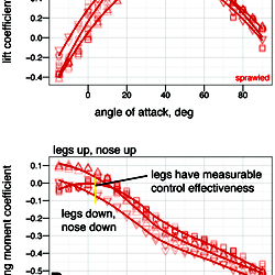 Leg control effectiveness for sprawled posture for leg angles of –15 ...