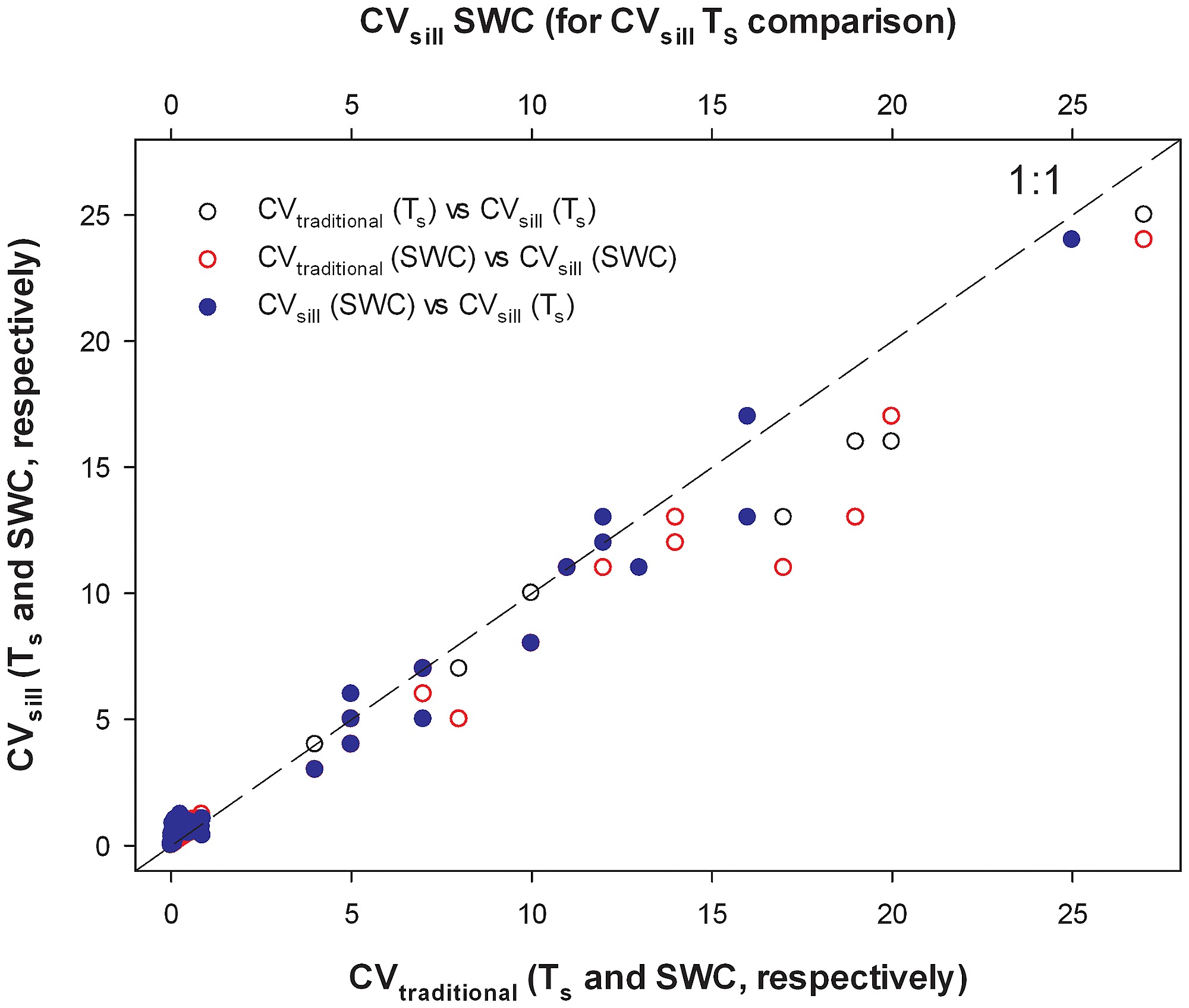 Coefficient Of Variation Graph