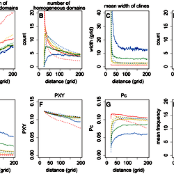 The effects of migration rates on spatial patterns of genetic diversity ...