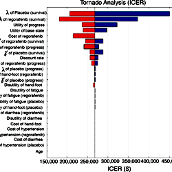 A univariable sensitivity analysis of the ICER for different parameters ...