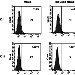 Flow cytometry confirmed a low expression of major histocompatibility ...