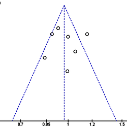 Funnel plot of included studies showing symmetrical distribution, and ...