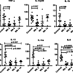 Cytokine bead array (CBA) analyses of plasma samples.