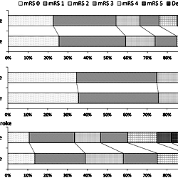Percentage of mRS scores and death at 3 months for ischemic stroke ...