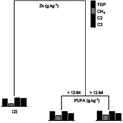 Multivariate classification and regression tree model.