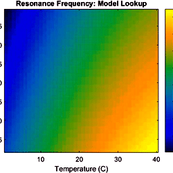 Resonance reference table.