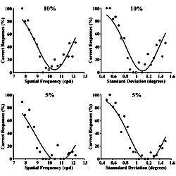Psychometric functions obtained from Subject GSS for spatial frequency ...