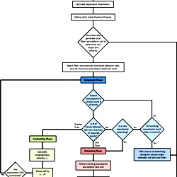 Flow chart for migration algorithm.