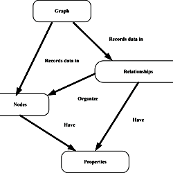 The data structure of Neo4j.