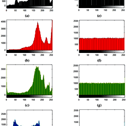 Histograms of Fruits image of size 512×512.