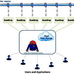 Schematic overview of a ScanDrop cloud-based water quality assessment ...