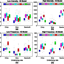 MISE comparison under different values of intensity and frequency for ...