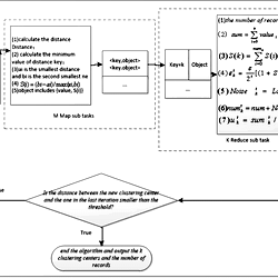 Flow chart of DPK-Means clustering algorithm based on contour coefficients.