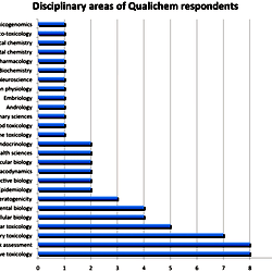Disciplines of Qualichem respondents.