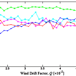 Matching rates as a function of wind drift factor.