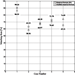 Comparison of matching rate.