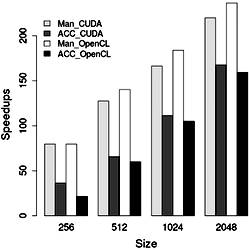 Speedups of hand-written GPU code (Man_CUDA, Man_OpenCL) over the ...