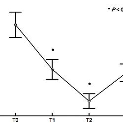 Diaphragmatic excursions at each surgical time point.