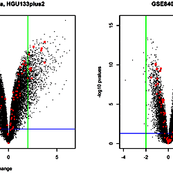 Volcano plots for two datasets.