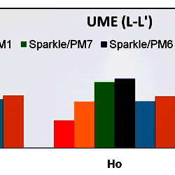 UME(L-L′)s obtained using the RM1 model for the lanthanides and all ...