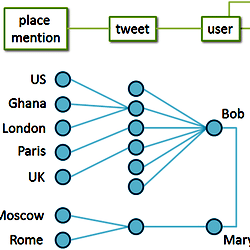 Sample SP3 dataset visualized as a network of connected entities.