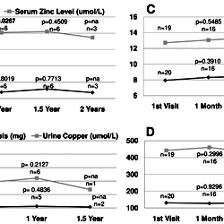 Parameters of copper/zinc metabolism and complete blood count.