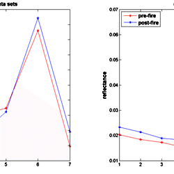Change values of different bands of TM and OLI data between pre-fire ...