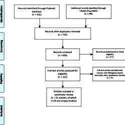 Flow chart of systematic literature review.