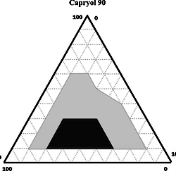 Ternary phase diagram of Capryol 90 (oil), tween 80 (surfactant), and ...